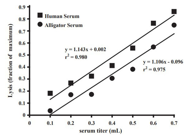 Sheep Red Blood Cells 10% Washed Pooled Cells (R405-0050) | Rockland